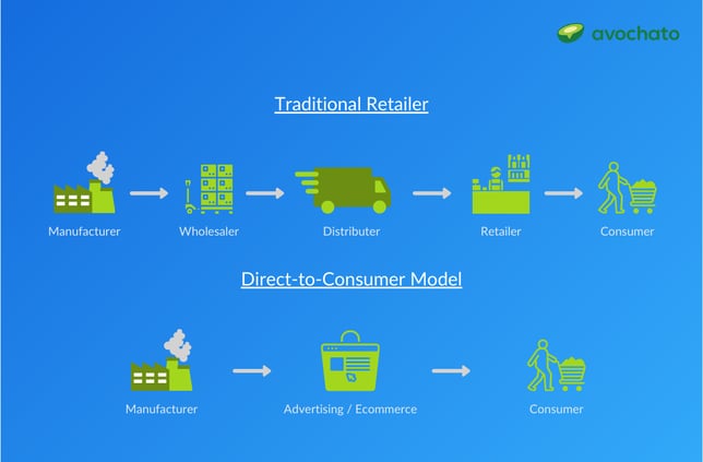 How D2c Brands Can Use Texting And Why They All Should Avochato